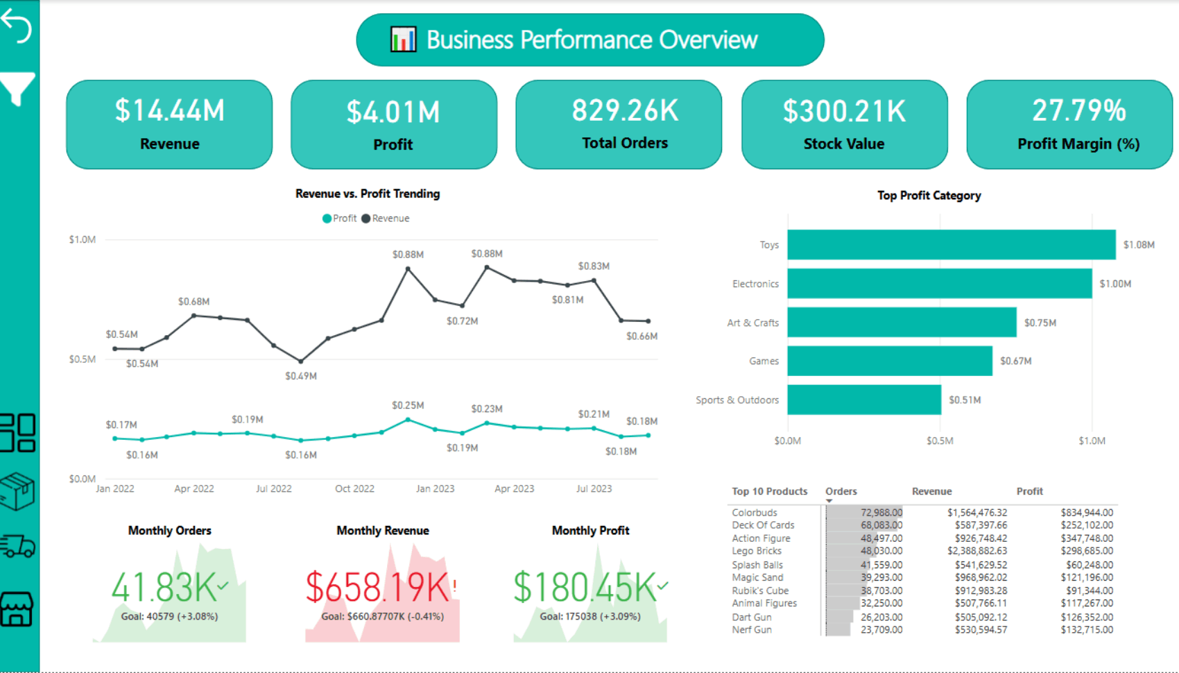 Maven Toy Store KPI Report