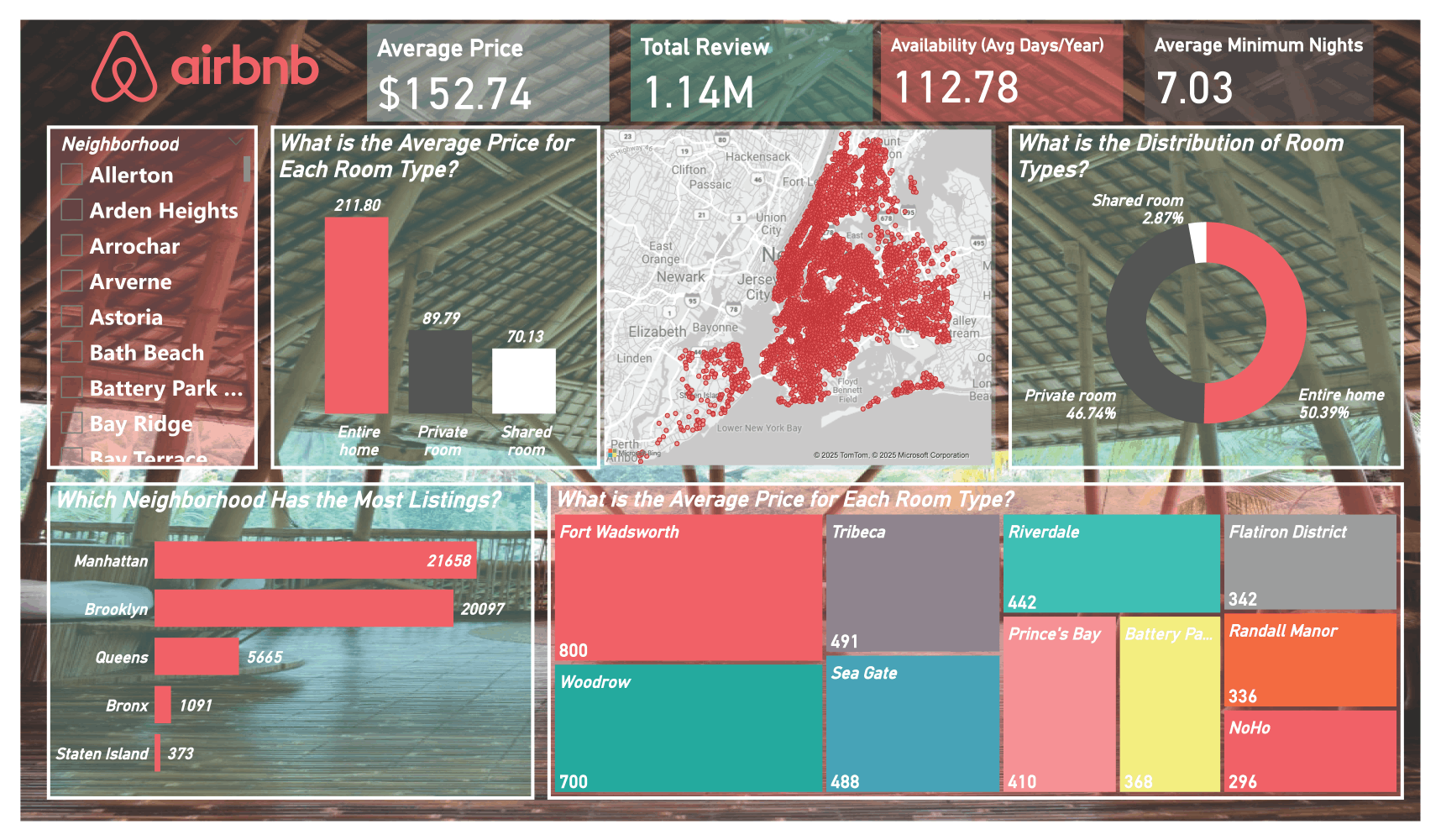 Dashboard for Airbnb