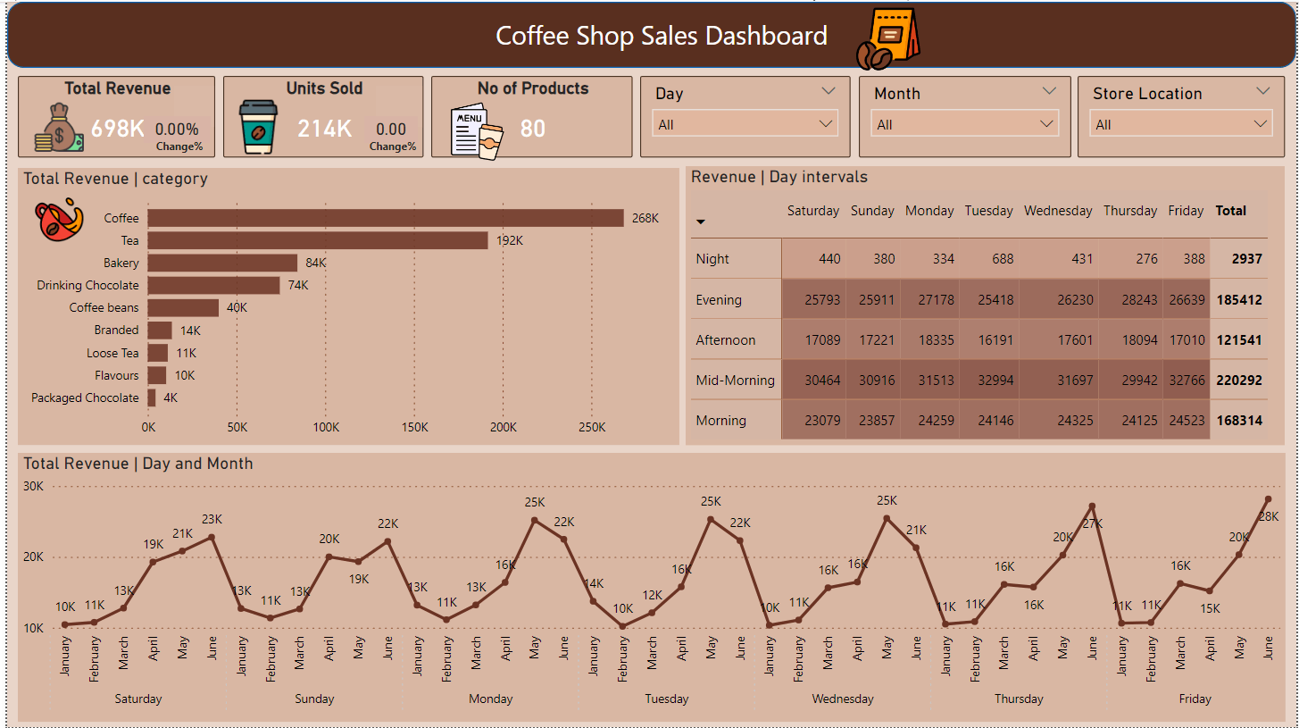 Coffee Shop Dashboard
