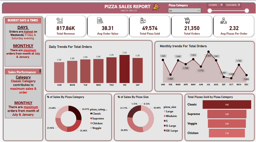 Pizza Sales Dashboard | Power Bi