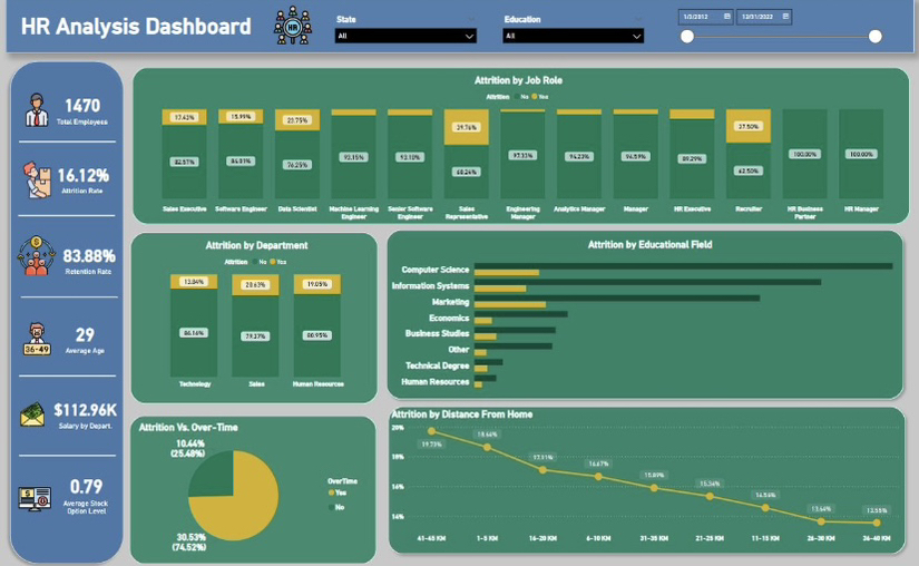 HR Analysis Dashboard | Power Bi